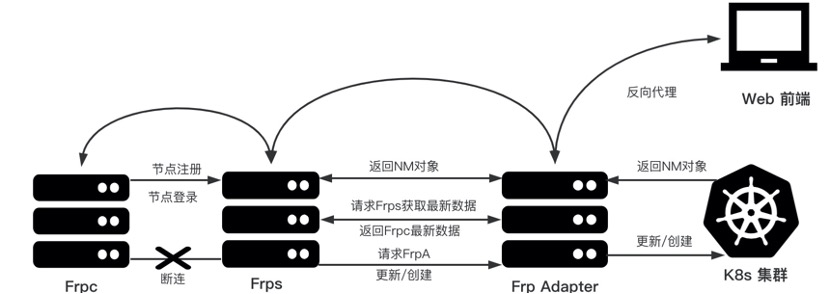 GitHub - ttlv/frp_adapter: Intranet penetration scheme which base on FRP